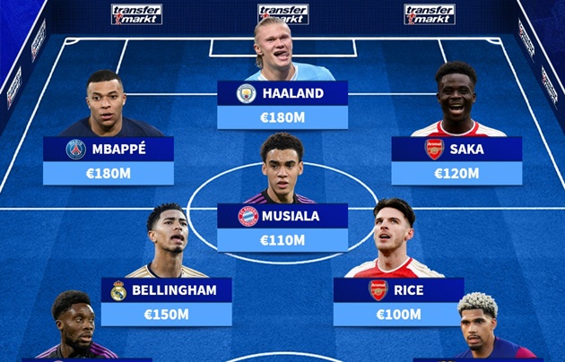 ĐH đắt giá nhất vòng 1/8 UCL: Vượt ngưỡng 1 tỷ; Arsenal ...